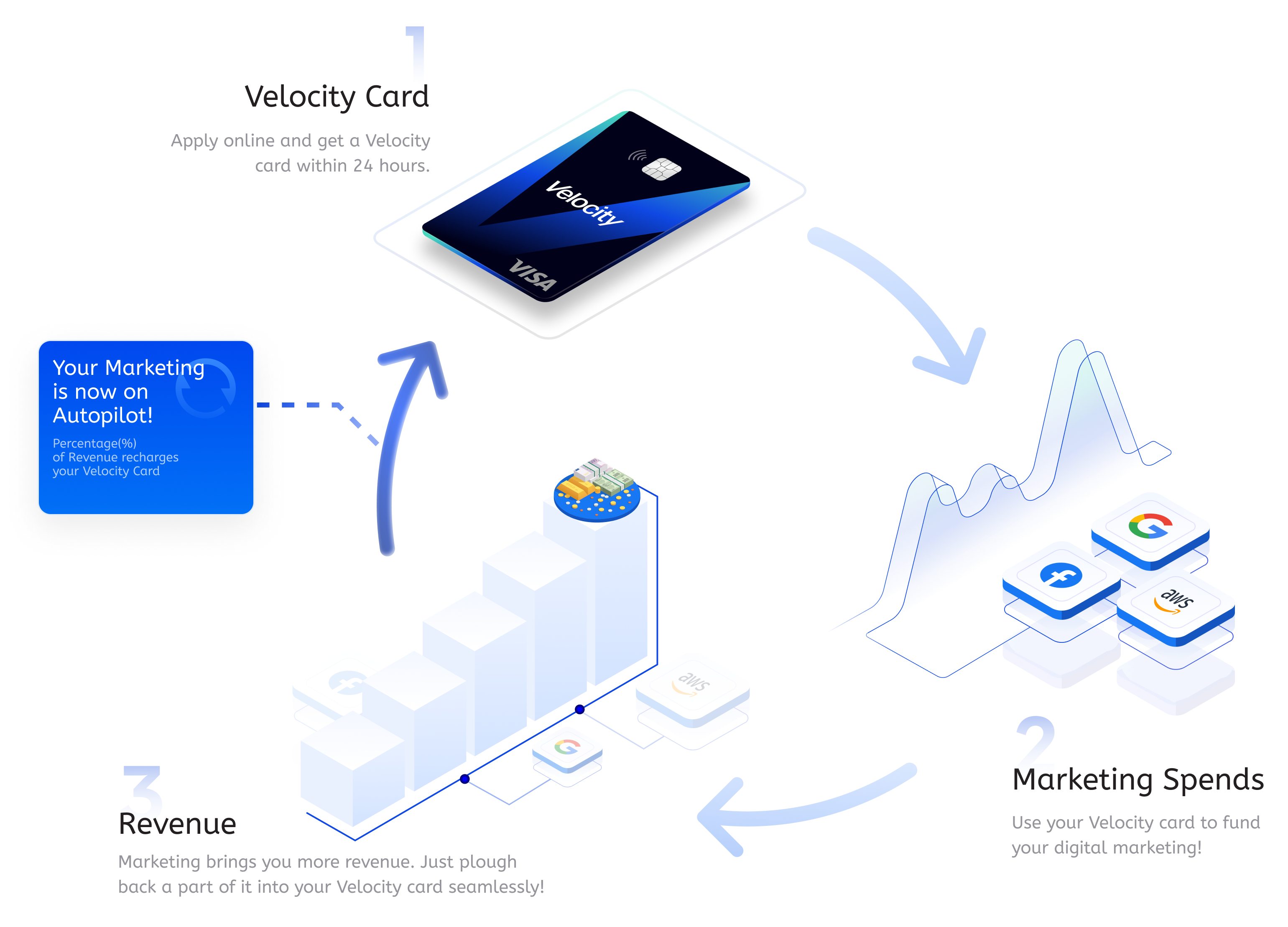 Velocity Cards. Your Marketing, on Autopilot
